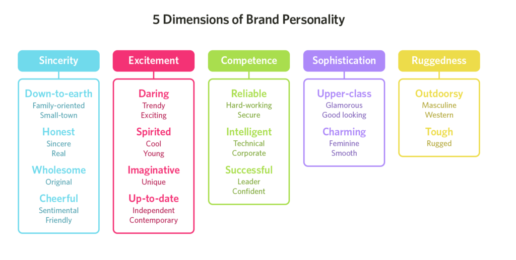 Brand personality diagram - Promote It